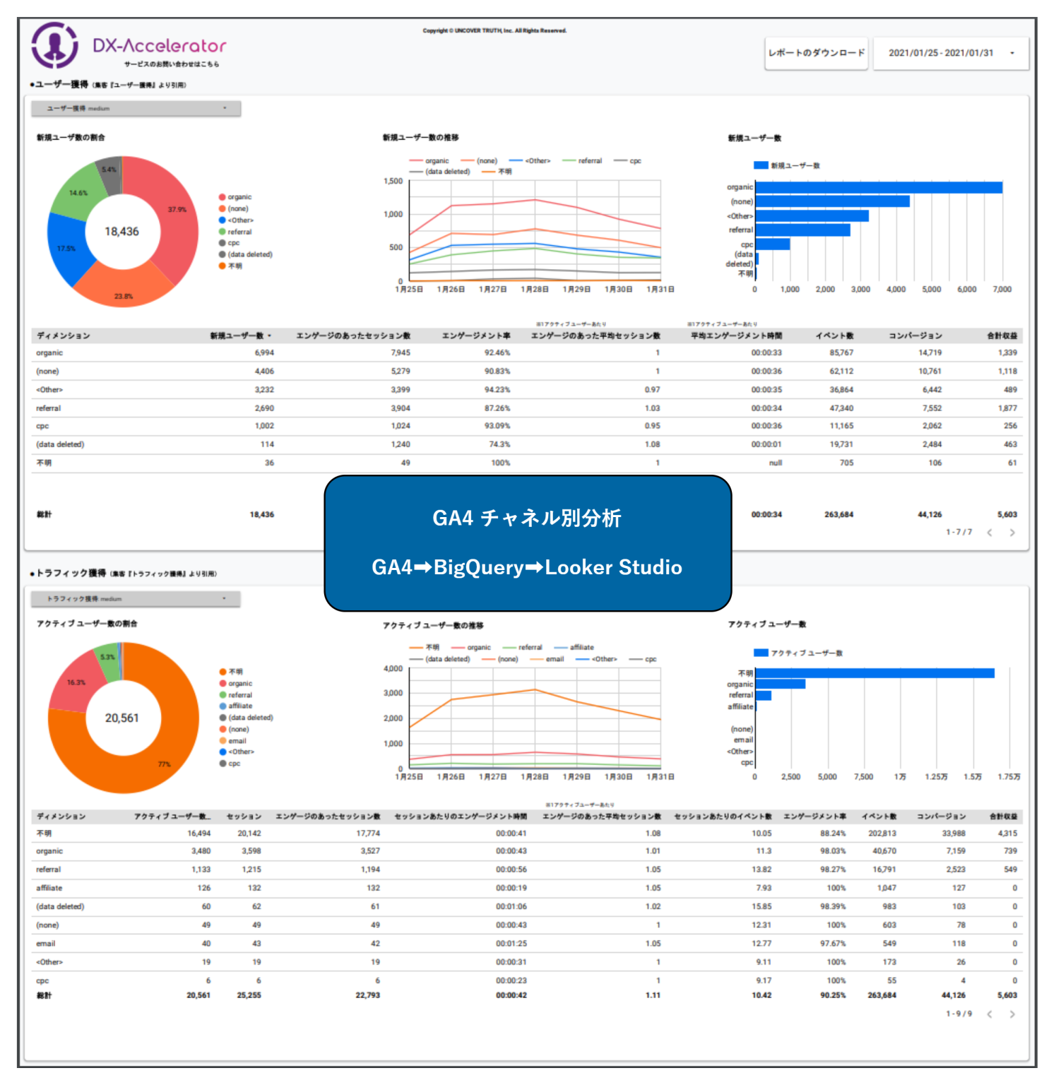 【GA4】Looker StudioとBigQueryを使いこなす｜基本指標 ※無料テンプレートあり - DX-Accelerator データ人材常駐支援サービス | UNCOVER TRUTH