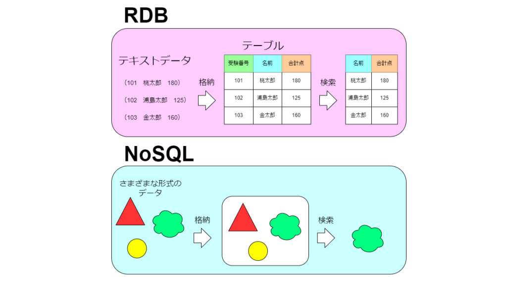 【RDB】リレーショナルデータベースとは？NoSQLとの違いなどを解説 - DX-Accelerator データ人材常駐支援サービス ...