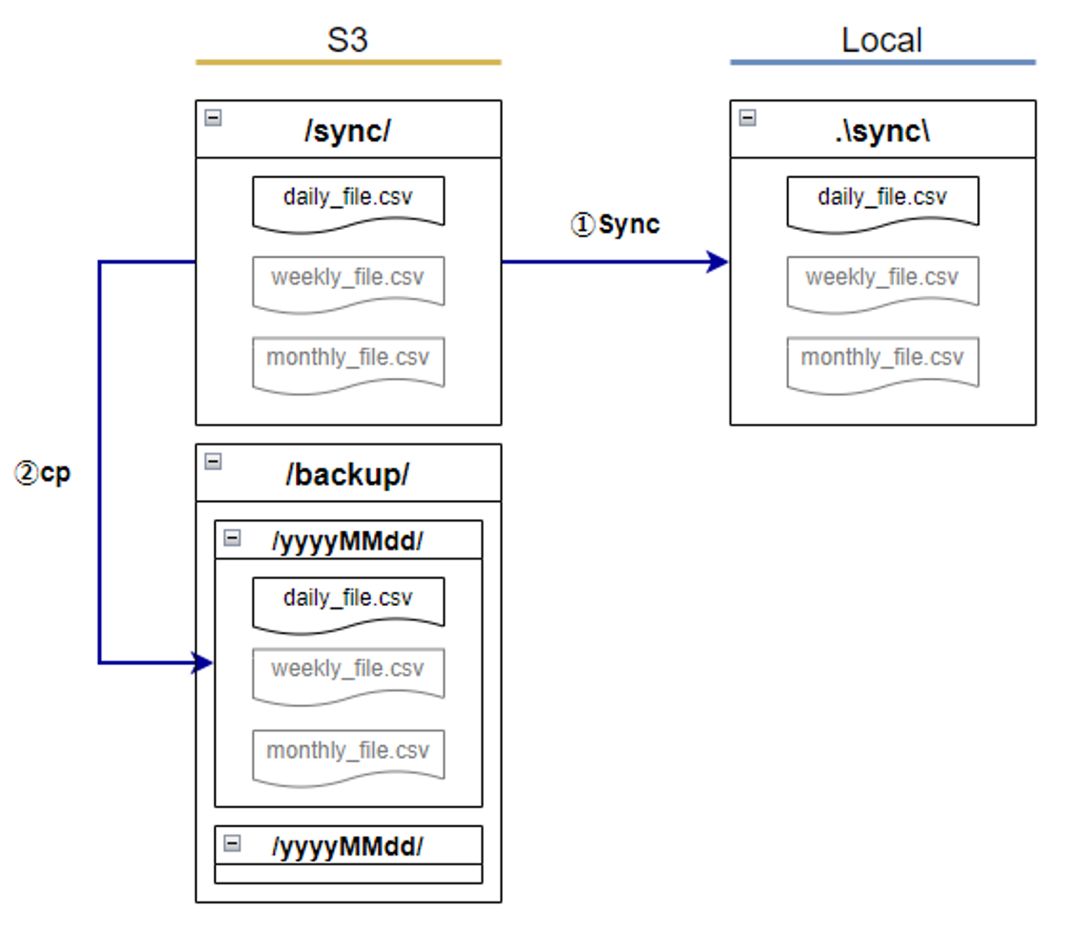 【AWS】AWS CLIを利用してS3の操作をする方法① - DX-Accelerator データ人材常駐支援サービス | UNCOVER TRUTH