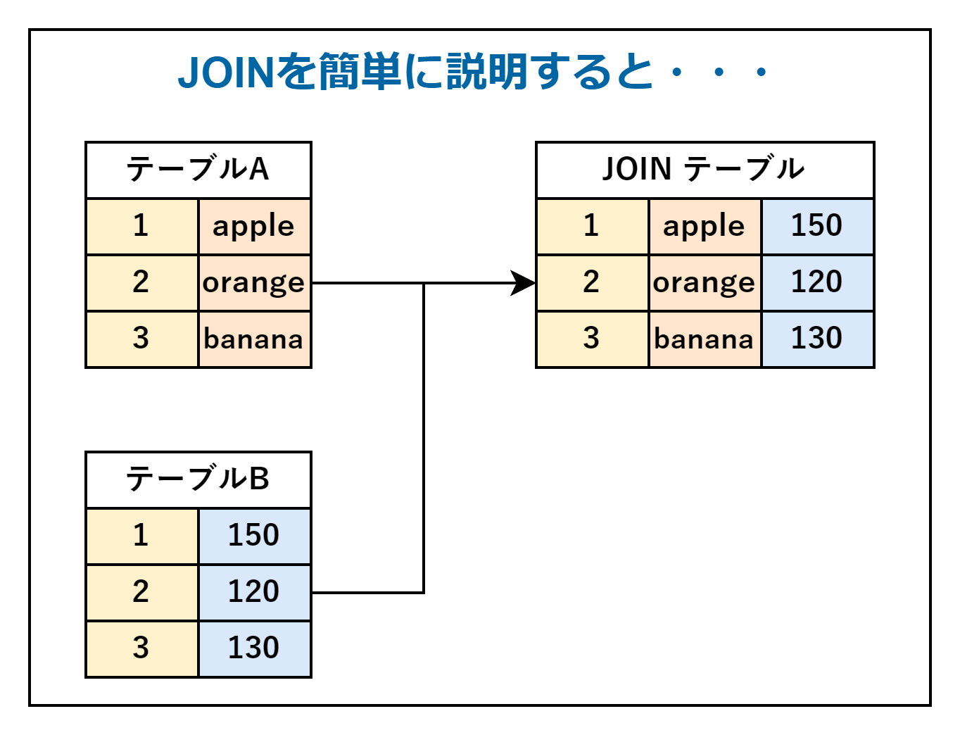 【SQL】JOINとUNIONの違いとは？サンプルを用いながら解説！ - DX-Accelerator データ人材常駐支援サービス | UNCOVER TRUTH