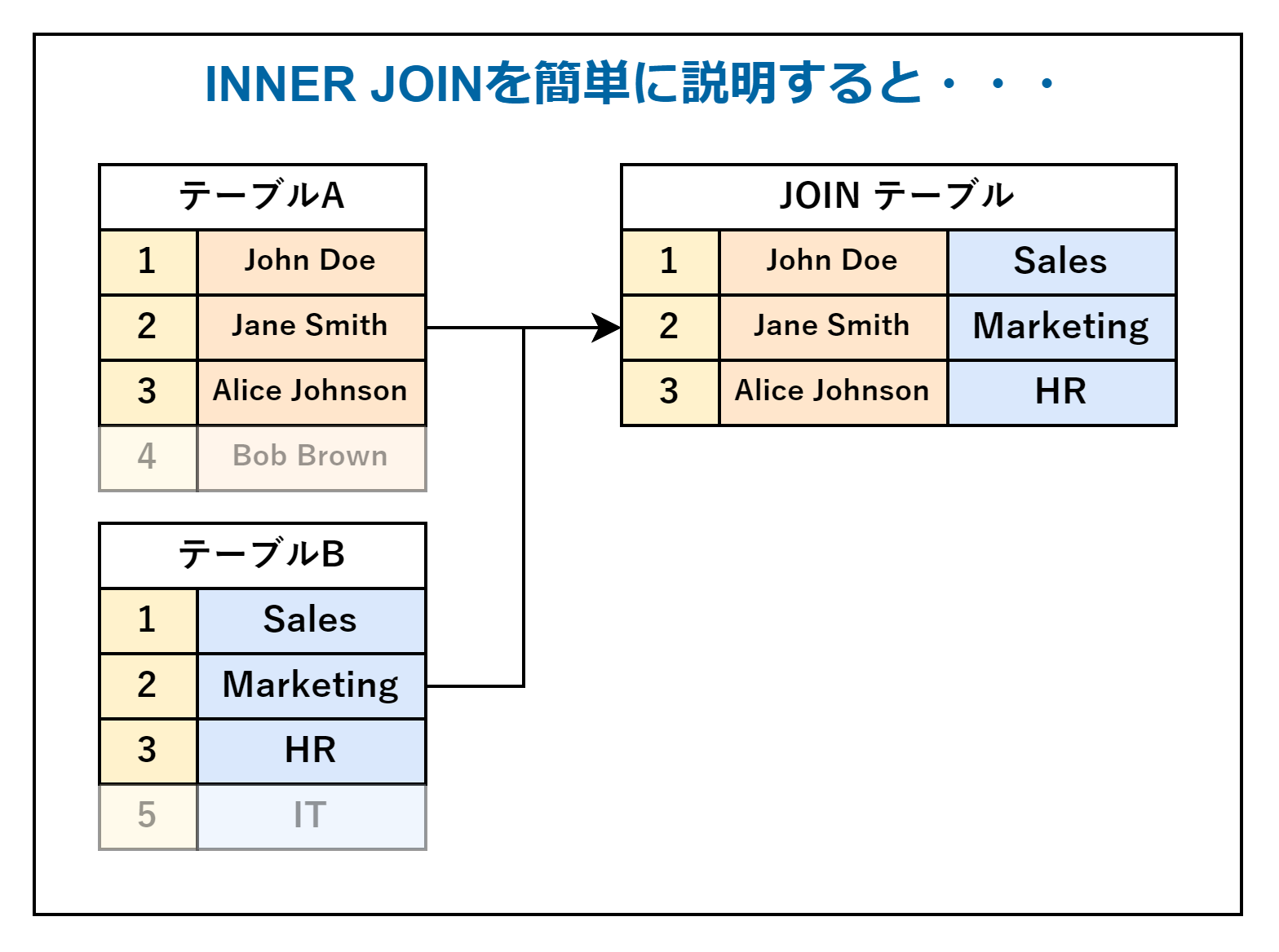 【SQL】JOINとUNIONの違いとは？サンプルを用いながら解説！ - DX-Accelerator データ人材常駐支援サービス | UNCOVER TRUTH