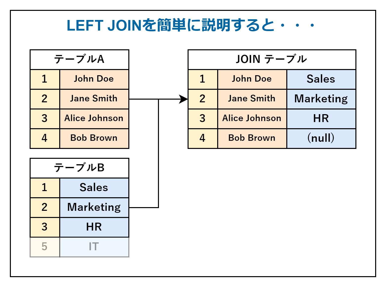 【SQL】JOINとUNIONの違いとは？サンプルを用いながら解説！ - DX-Accelerator データ人材常駐支援サービス ...
