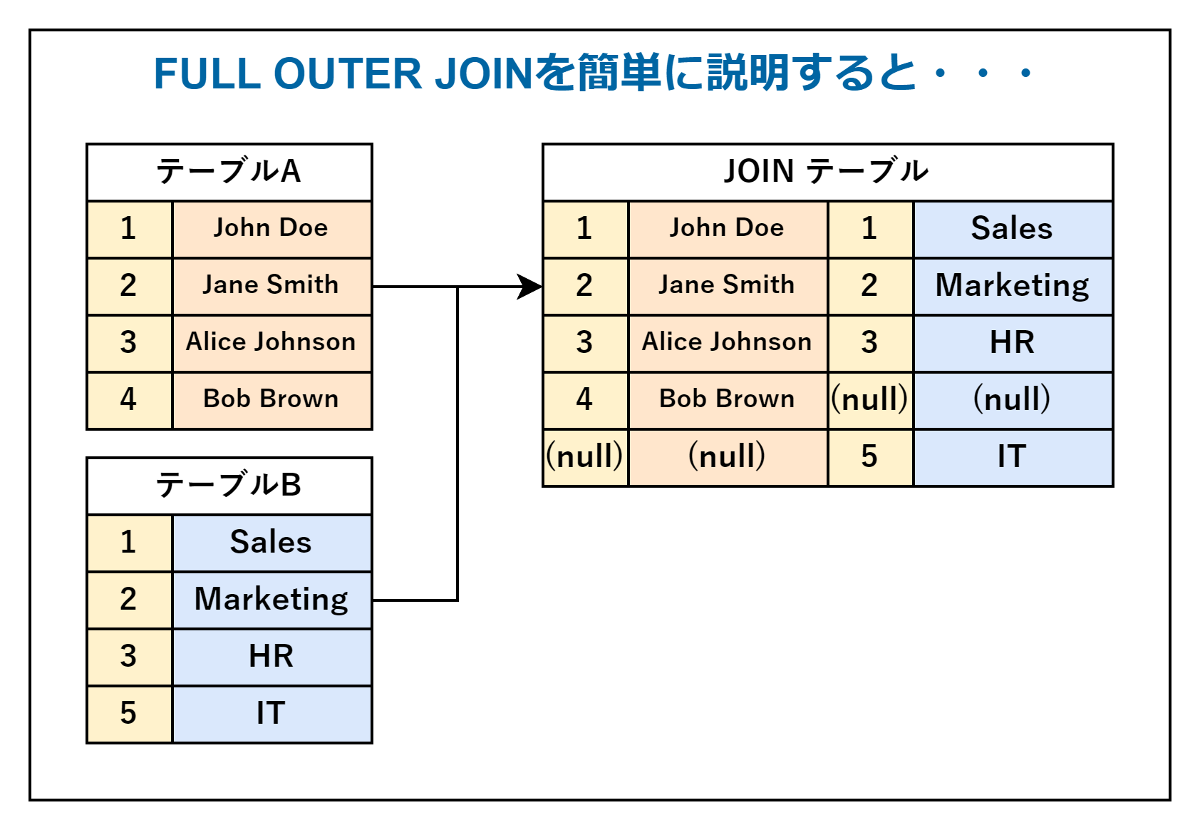 【SQL】JOINとUNIONの違いとは？サンプルを用いながら解説！ - DX-Accelerator データ人材常駐支援サービス | UNCOVER TRUTH