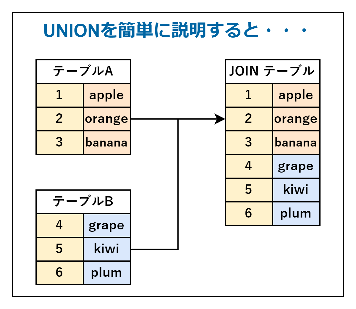 【SQL】JOINとUNIONの違いとは？サンプルを用いながら解説！ - DX-Accelerator データ人材常駐支援サービス | UNCOVER TRUTH