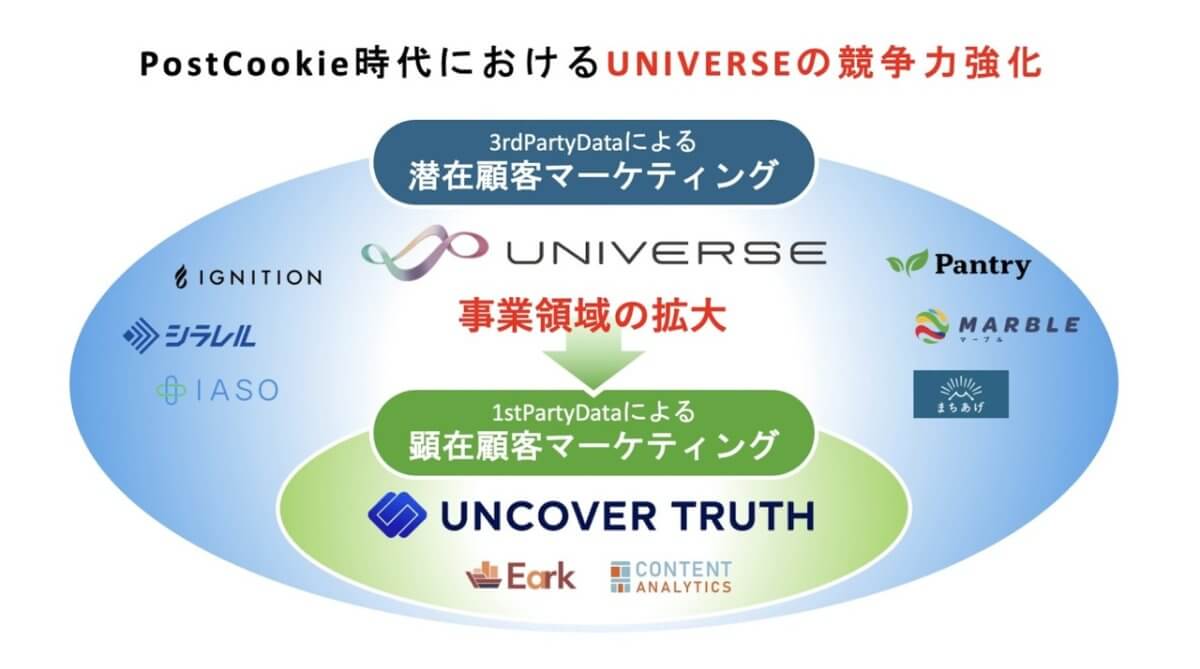 株式会社UNCOVER TRUTH、ポストCookie時代の事業拡大を見据えマイクロアドグループへ参画 | UNCOVER TRUTH